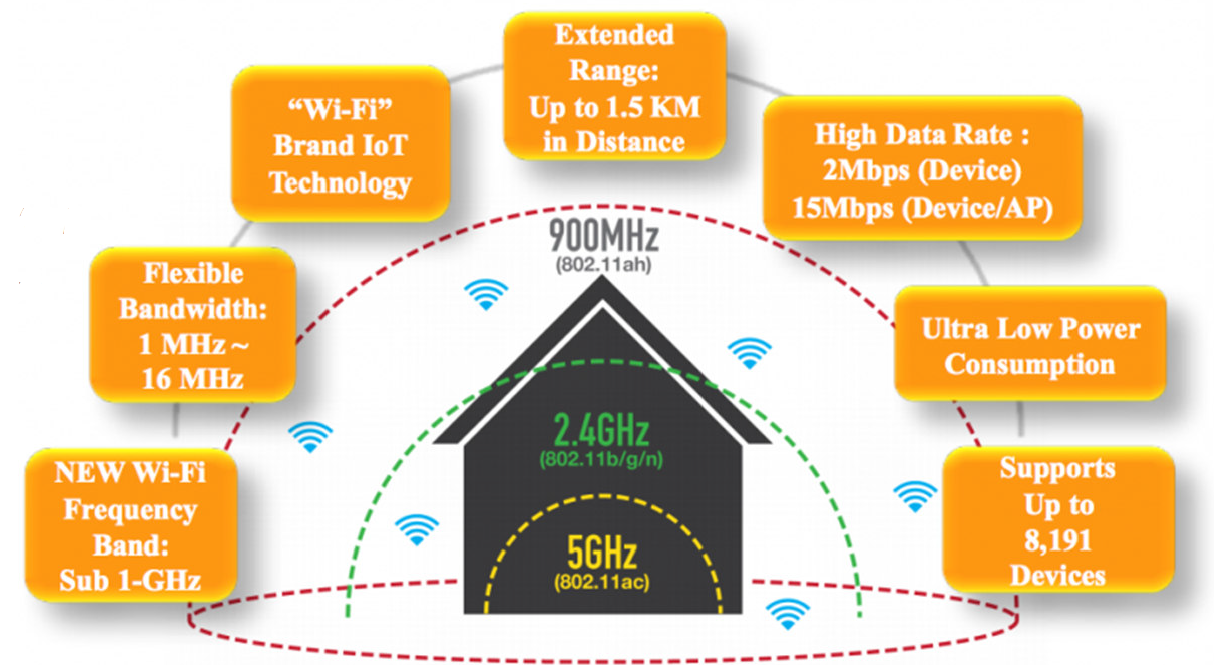 The best of WiFi and LPWAN