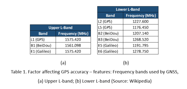 3 factors that affect GPS accuracy | IoT Insider