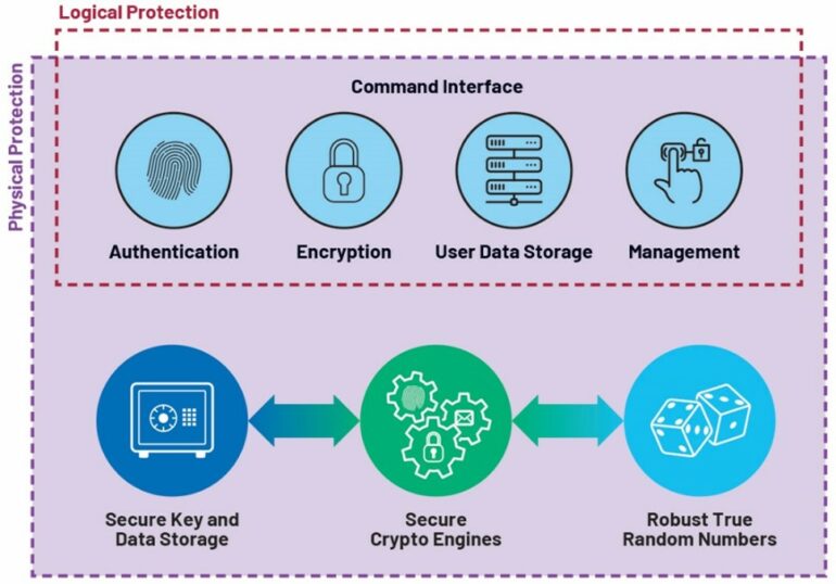 Technical approaches to defendand protect IoT nodes