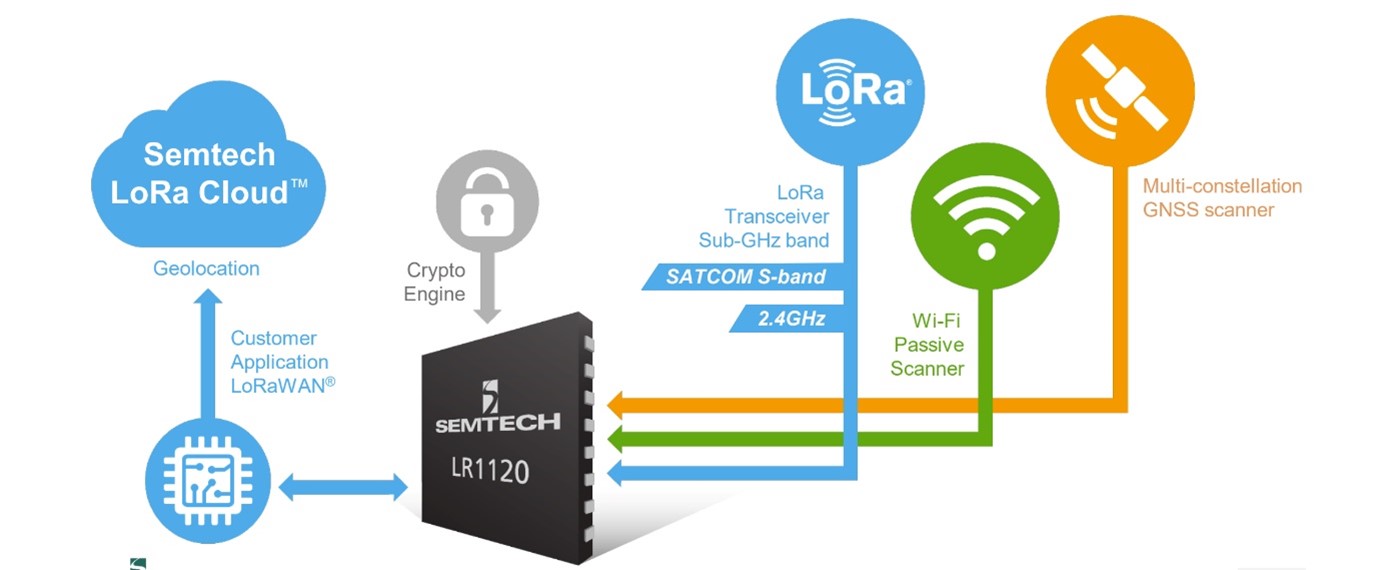 A Single Chip for Global Geolocation