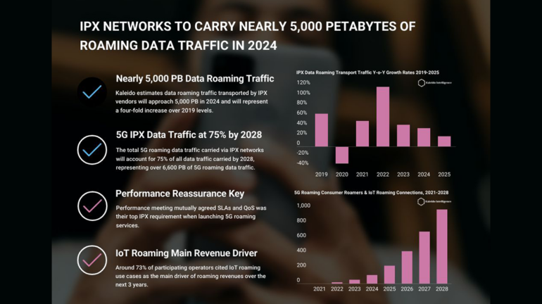 Kaleido research shows IPX networks will be crucial in managing 5G ...