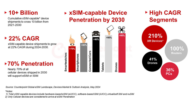 Counterpoint projects 9 billion eSIM devices shipped by 2030 - IOT Insider
