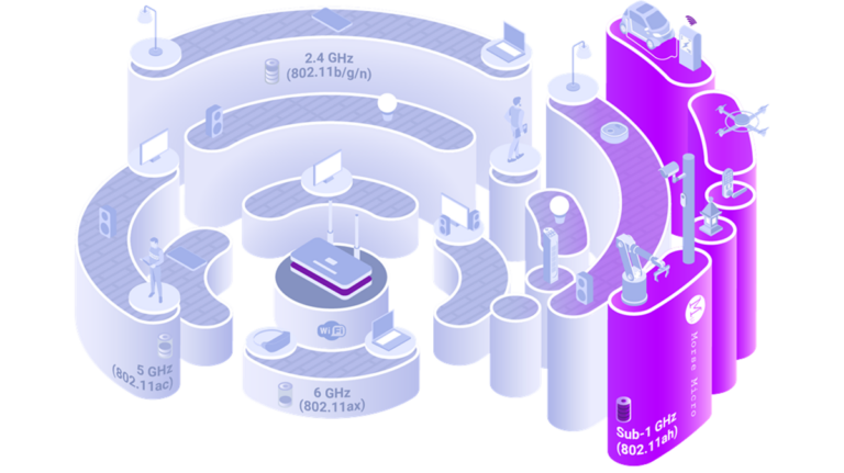 Wi-Fi HaLow: What is it and why you might need it - IOT Insider